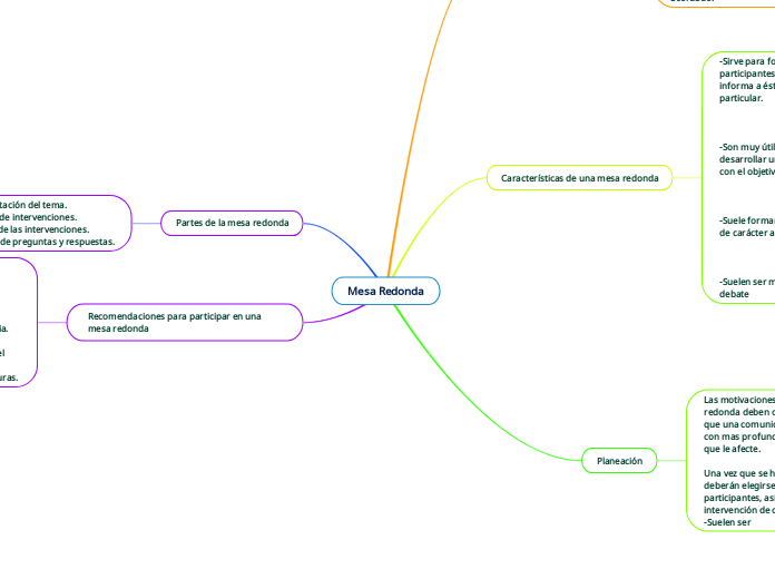 Mesa Redonda - Mind Map